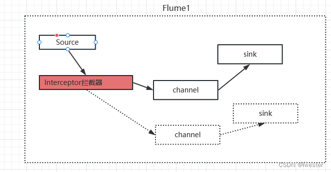 Flume系列：Flume 自定义Interceptor拦截器_flume自定义拦截器要放在哪-CSDN博客