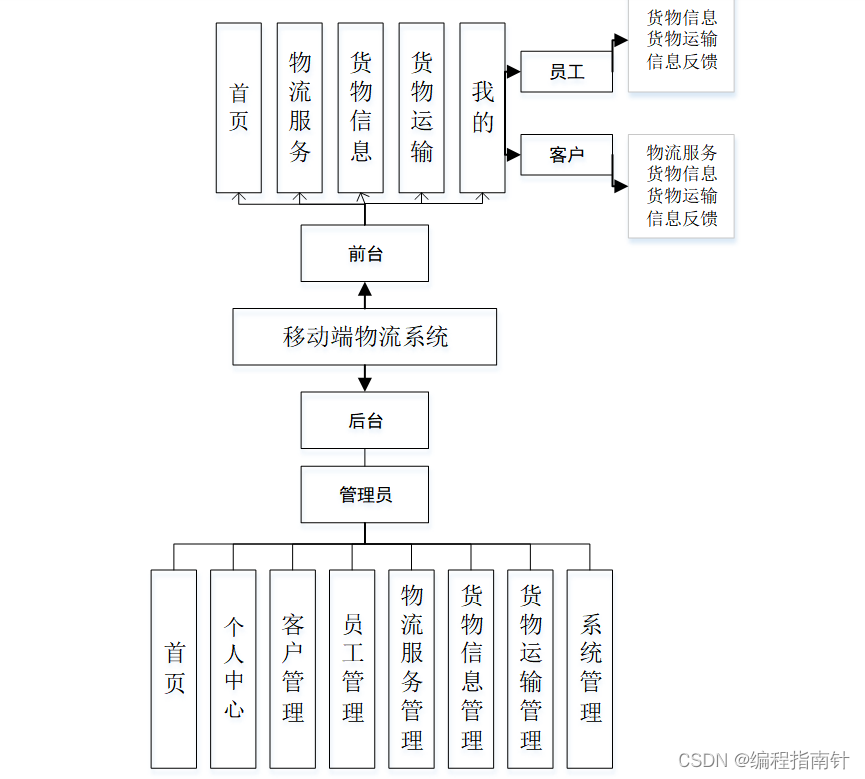 计算机java项目｜基于ssm移动端物流系统java物流系统项目 Csdn博客 