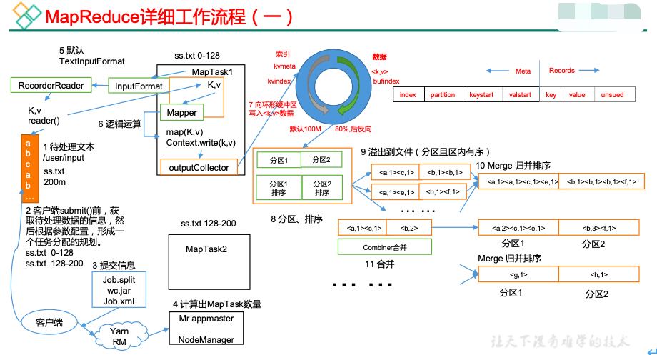 Mapper和Reduce阶段流程_mapperreduce-CSDN博客