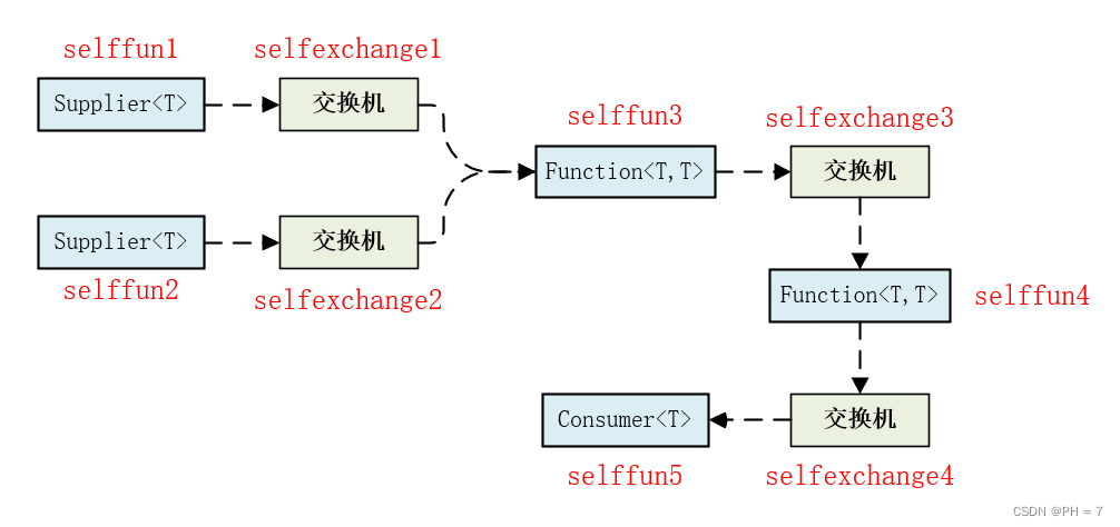 SpringCloud-stream一体化MQ解决方案-函数式编程_spring stream mq-CSDN博客
