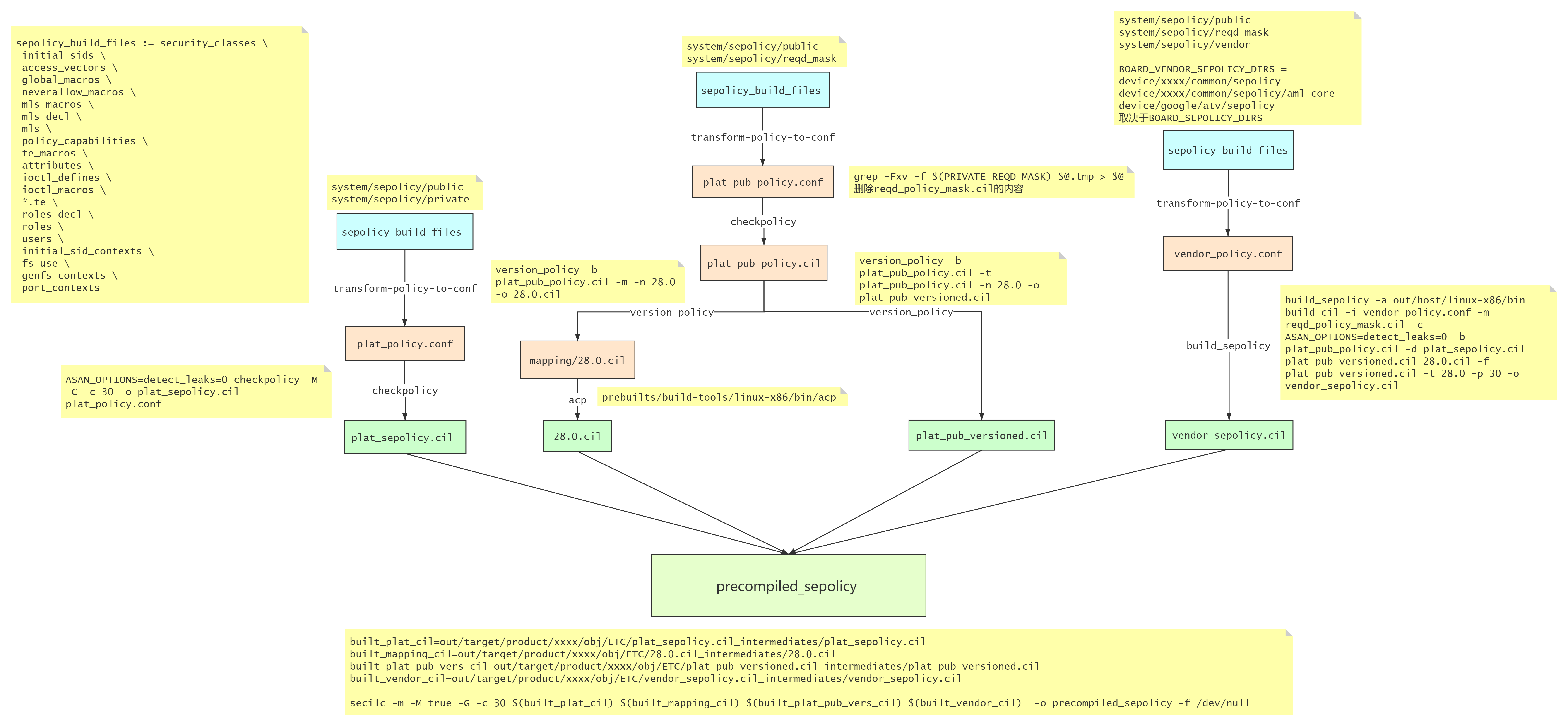 Android P SELinux (二) 开机初始化与策略文件编译过程_android p selinux (二)开机初始化与策略文件编译过程 headwind 的博客-c-CSDN博客