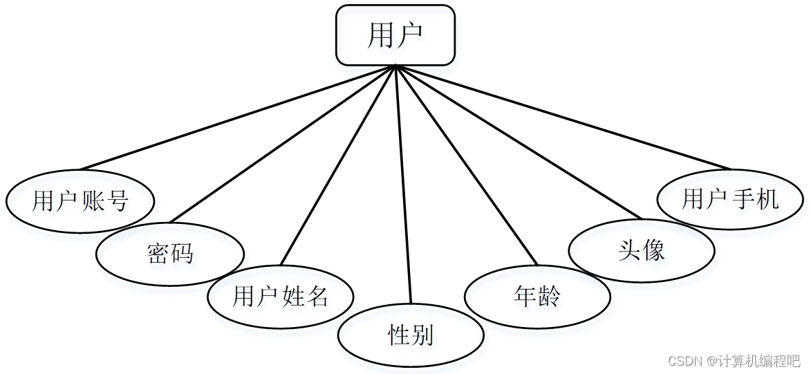 基于hive旅游数据的分析与应用 Hadoopspringbootvue 前后端分离【毕业设计课程设计·文档报告·代码讲解·安装调试】hive数仓可视化vue Csdn博客