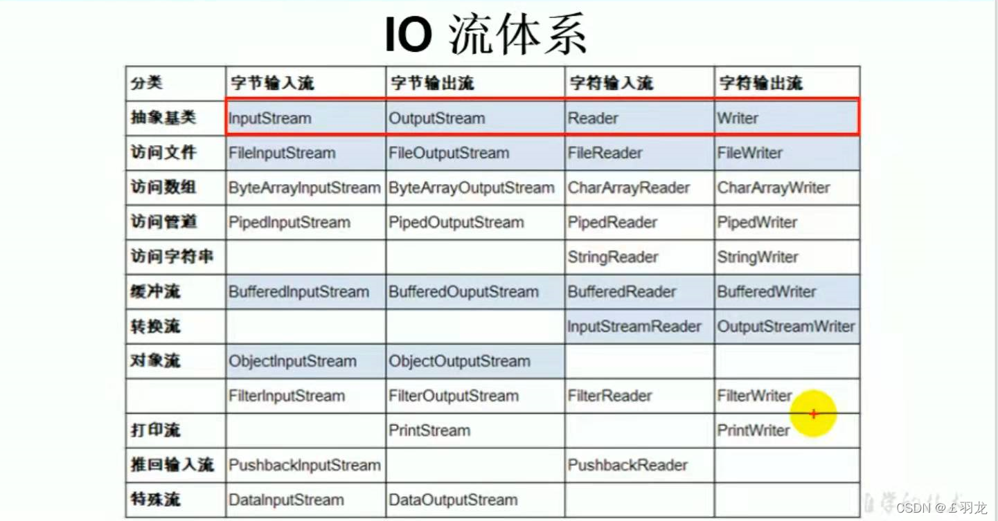 2022/1/9 北京 Java IO流【1】--字符流（FileReader，FileWriter）-CSDN博客