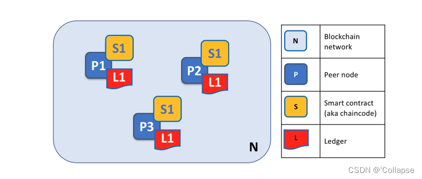 Hyperledger Fabric基础_hyperledger fabric数据库-CSDN博客