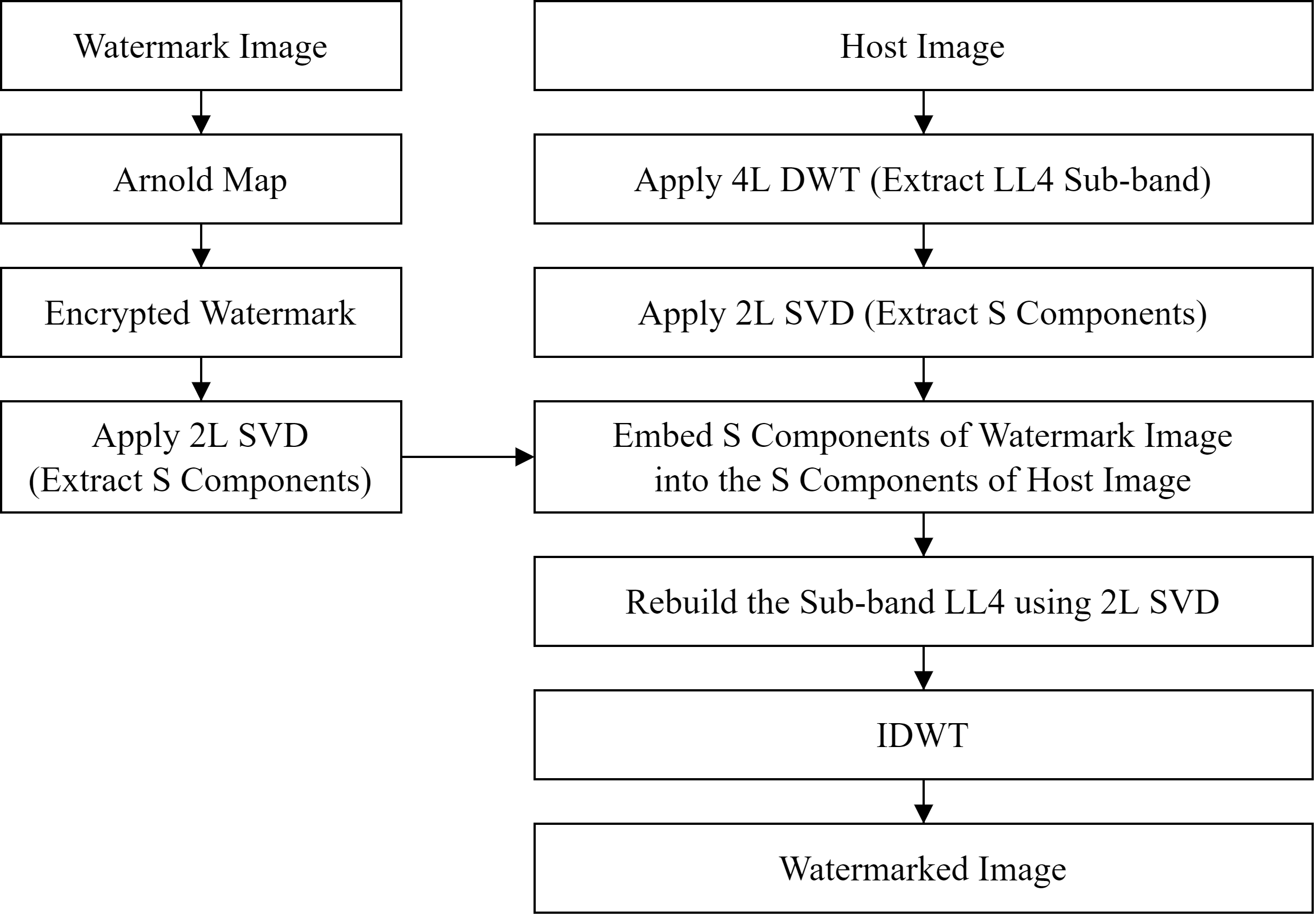 数字水印 | 论文：Image Watermarking Using Discrete Wavelet Transform and Singular Value Decomposition（二 ...