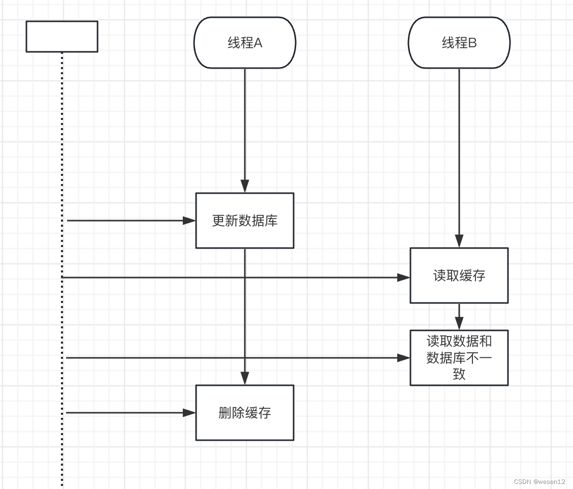 Redis Csdn博客