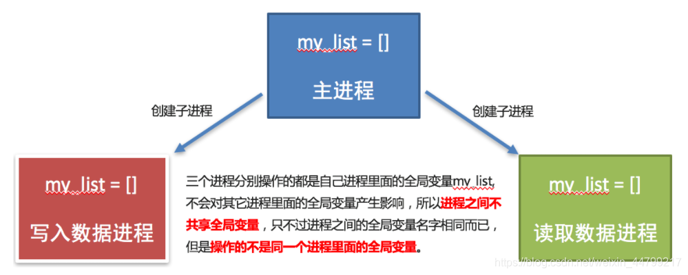 Python进程的注意点（进程之间不共享全局变量、主进程会等待所有的子进程执行结束再结束）python主进程会等待子进程吗 Csdn博客