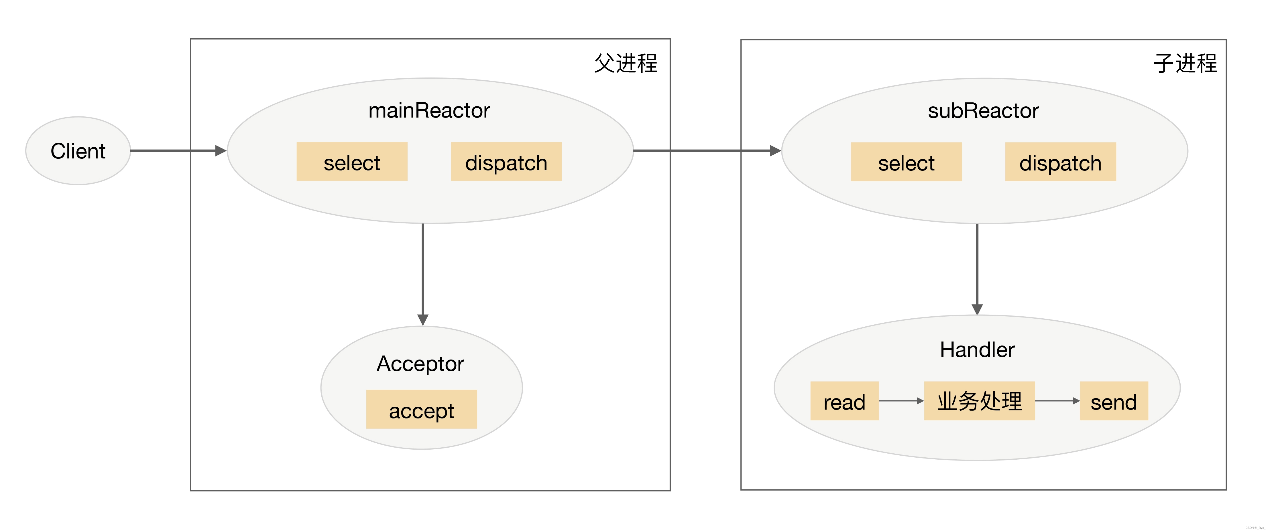 19 | 单服务器高性能模式：Reactor与Proactor-CSDN博客