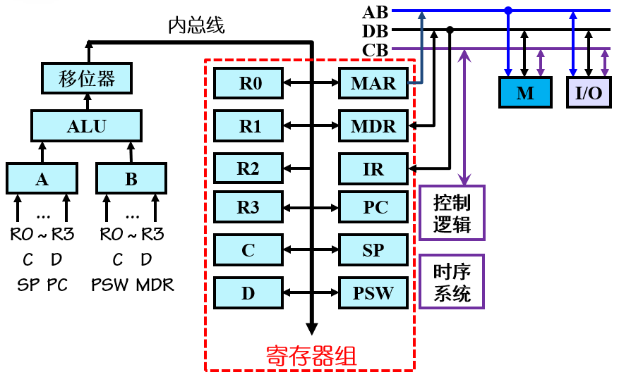 DJ7-1 CPU 概述_数据缓冲寄存器-CSDN博客