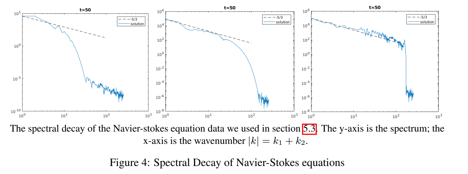 FOURIER NEURAL OPERATOR FOR PARAMETRIC PARTIAL DIFFERENTIAL EQUATIONS-CSDN博客