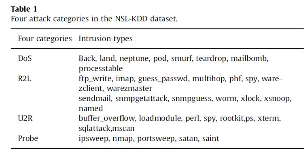 NSL-KDD入侵检测系统的设计与实现系列预告-CSDN博客