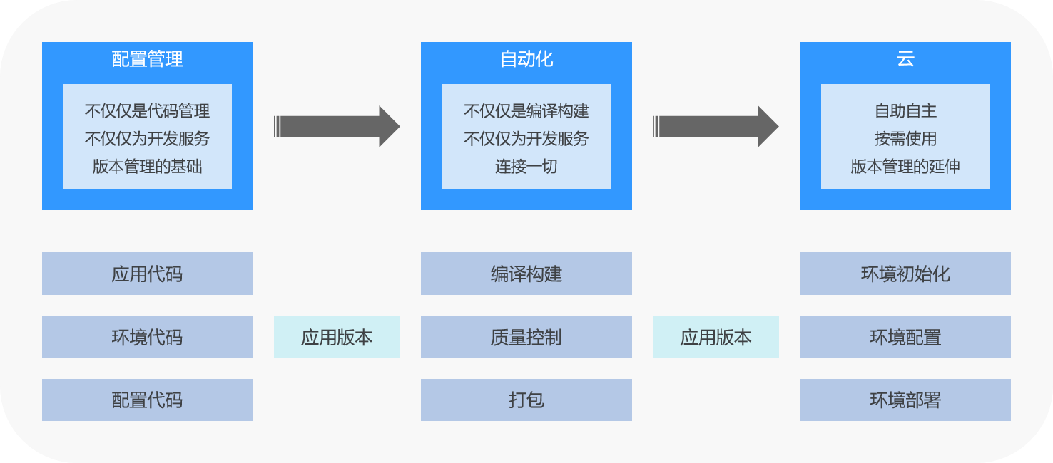 什么是DevOps_ppt devops db2 zos github and ucd-CSDN博客