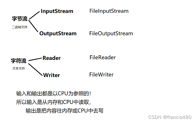 文件IO操作-CSDN博客