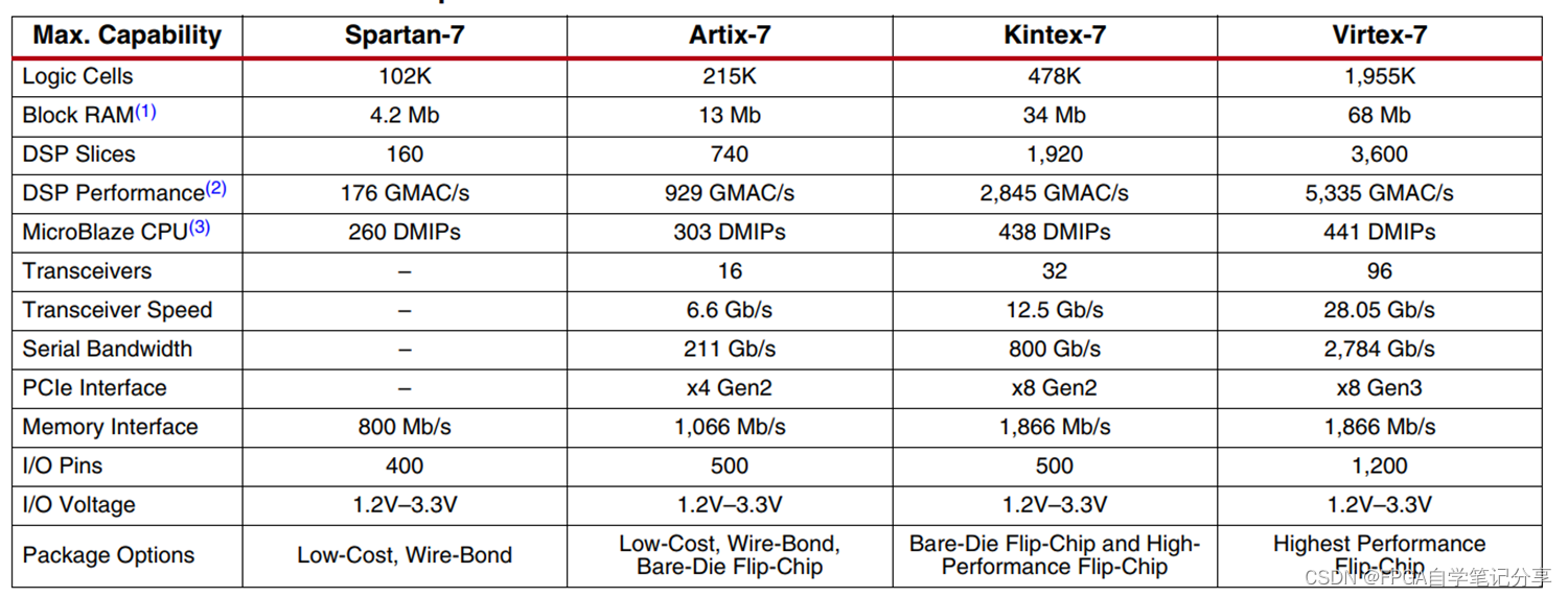 Xilinx 7系列FPGA概述_xilinx的fpga芯片系列-CSDN博客