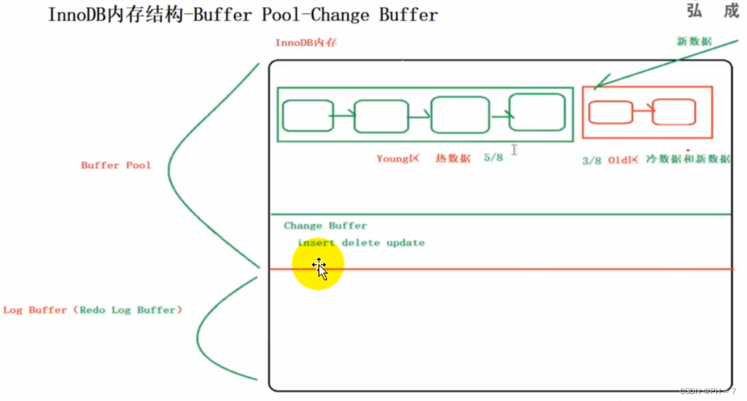 InnoDB之change buffer_innodb change buffer-CSDN博客