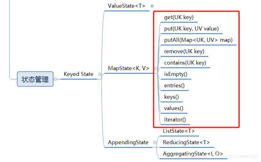 Flink教程(14) Keyed State状态管理之MapState使用案例_flink mapstate用法-CSDN博客