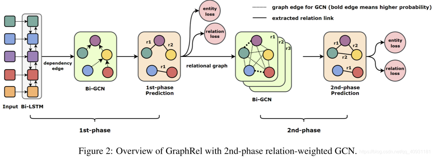 《GraphRel: Modeling Text as Relational Graphs for Joint Entity and Relation Extraction》阅读记录-CSDN博客