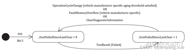 AUTOSAR基础篇之DTC_autosar dem dtc故障什么时候存储-CSDN博客