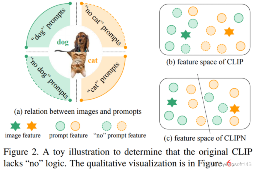 CLIPN:教会CLIP识别未知样本的新型OOD检测架构-CSDN博客