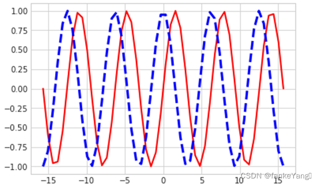 利用Matplotlib画简单的线形图_使用matplotlib绘制线型图。-CSDN博客