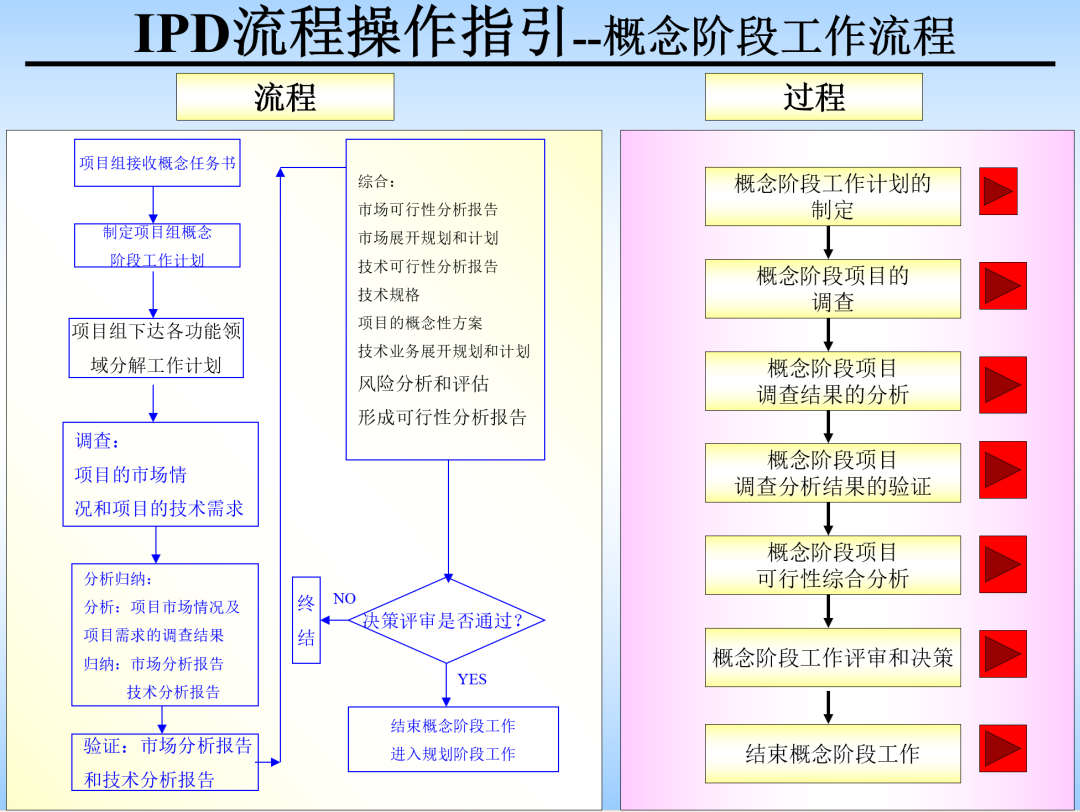 IPD 5. 史上最全的华为IPD集成产品开发流程各阶段操作指引_lite-ipd 流程-CSDN博客