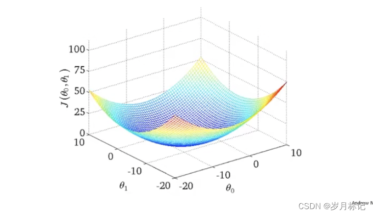 吴恩达机器学习笔记（第二章）_square error cost function-CSDN博客