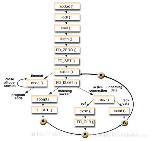 linux select函数详解_linux select 读写-CSDN博客