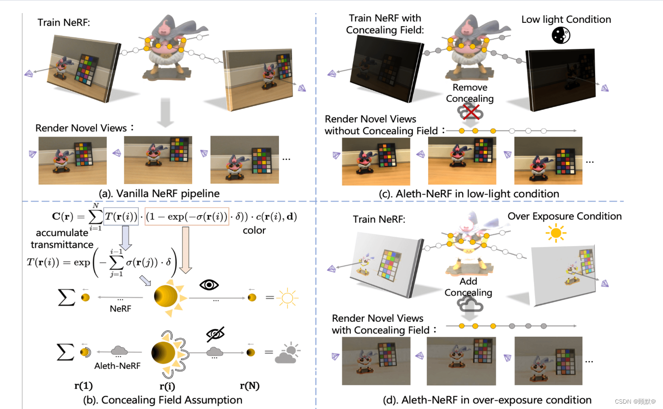 Aleth-NeRF: Illumination Adaptive NeRF with Concealing Field Assumption-CSDN博客
