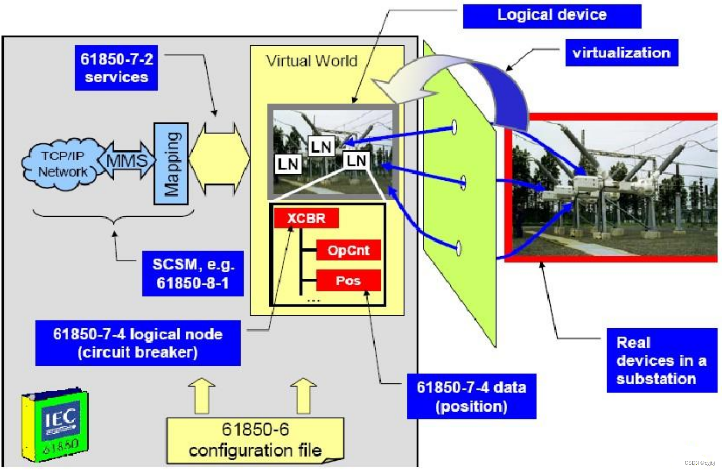 Analyze the IEC 61850 communication regulations - Programmer Sought