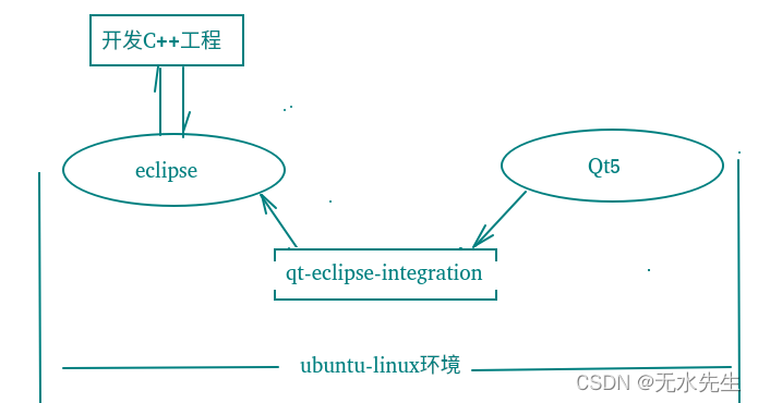 ubuntu18+Eclipse+CDT开发QT5界面程序_eclipsecdt ubuntu-CSDN博客