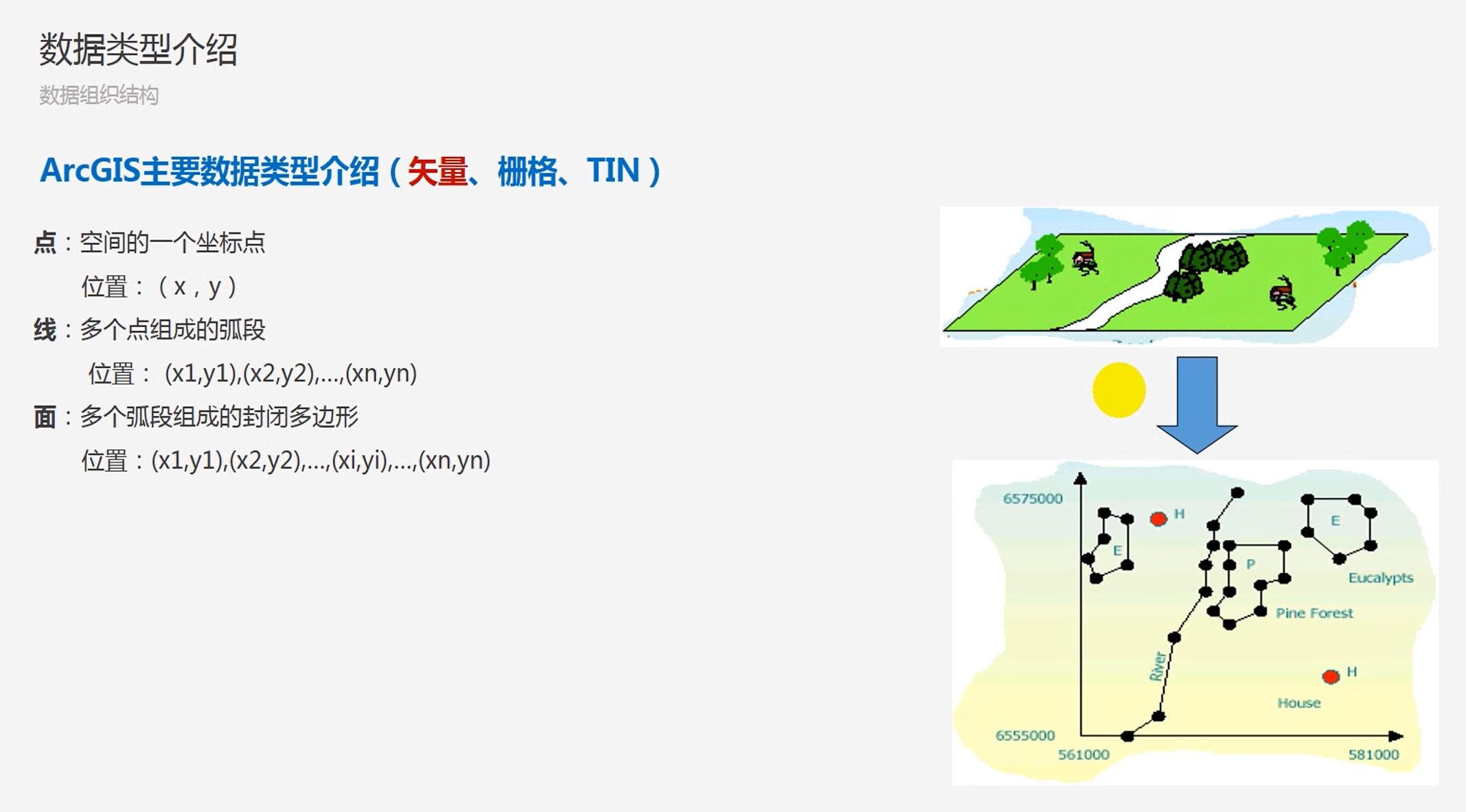 Arcgis学习（一）常用数据类型arcgis数据类型 Csdn博客 