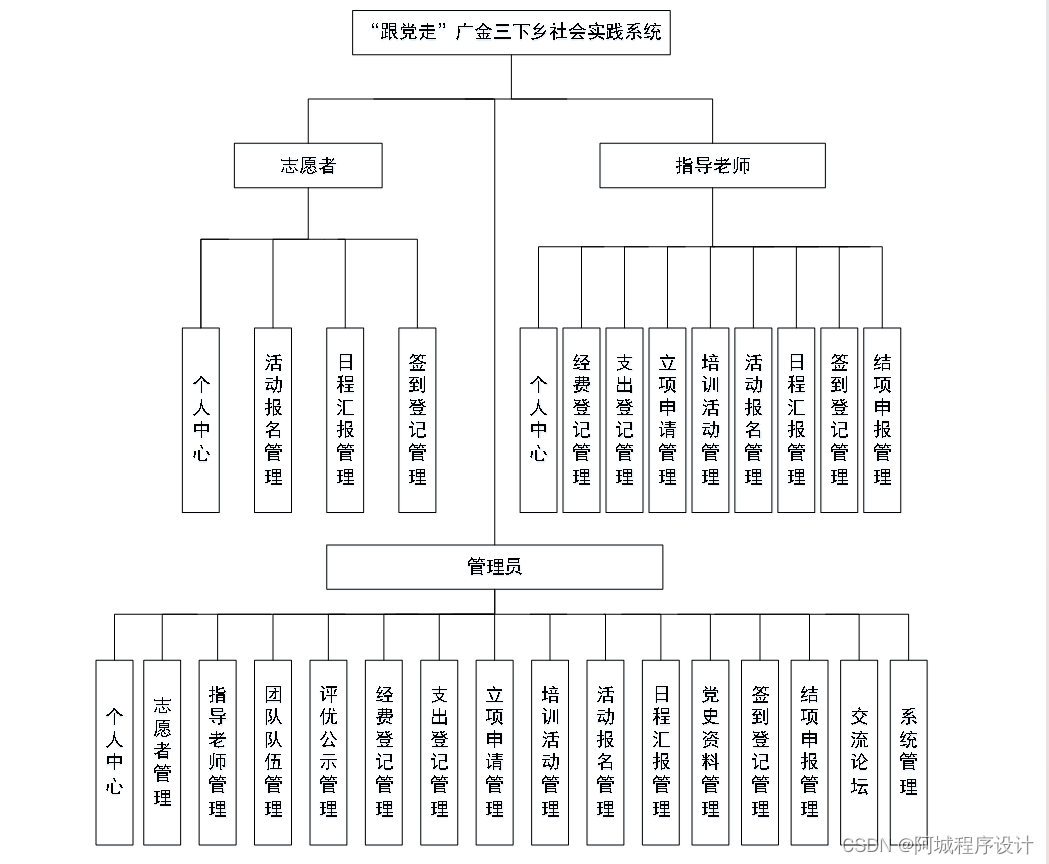 java/jsp/ssm“跟党走”广金三下乡社会实践系统设计与实现【2024年毕设】-CSDN博客