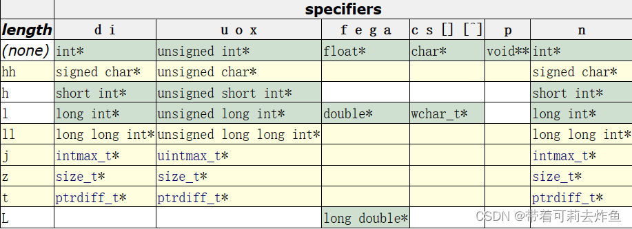 输入流，scanf，getchar，fflush，fgets与gets详解_fflush回车-CSDN博客
