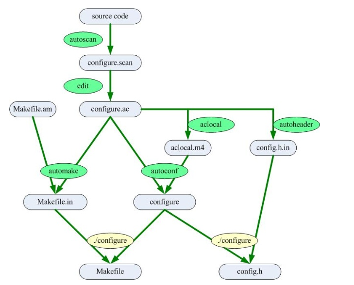 使用Autotools构建C项目：从入门到实践-CSDN博客