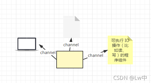 Netty学习总结之NIO的核心组件_socketchannel.register-CSDN博客