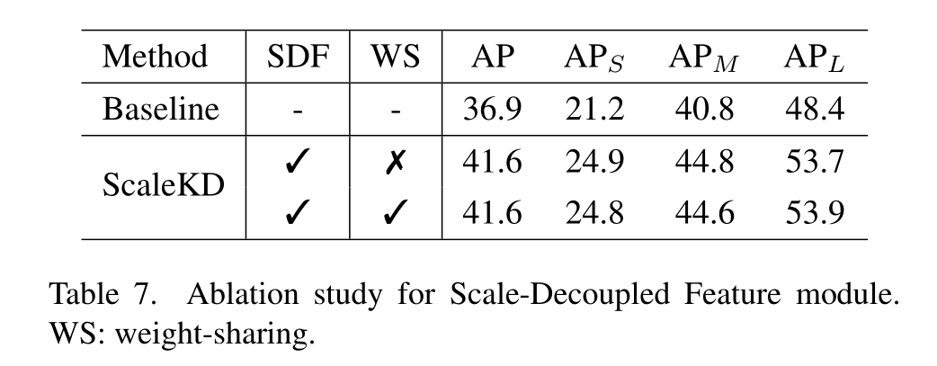ScaleKD: Distilling Scale-Aware Knowledge in Small Object Detector（CVPR2023）-CSDN博客