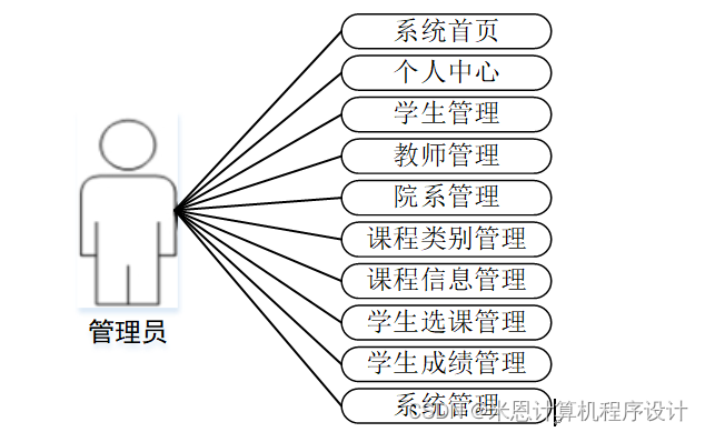 计算机毕设ssm高校选课系统8sxyu9 独有（附源码）_大学 选课 工具-CSDN博客