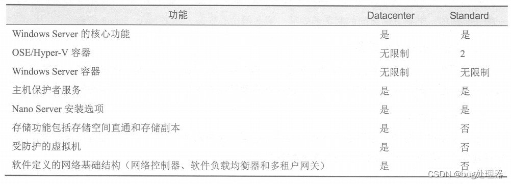 Windows Sever 2016的安装与网络配置_windows server 2016-CSDN博客