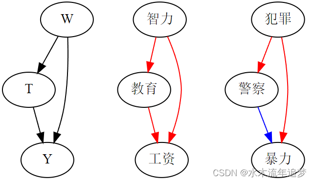 【因果推断python】9线性回归模型3 Csdn博客 