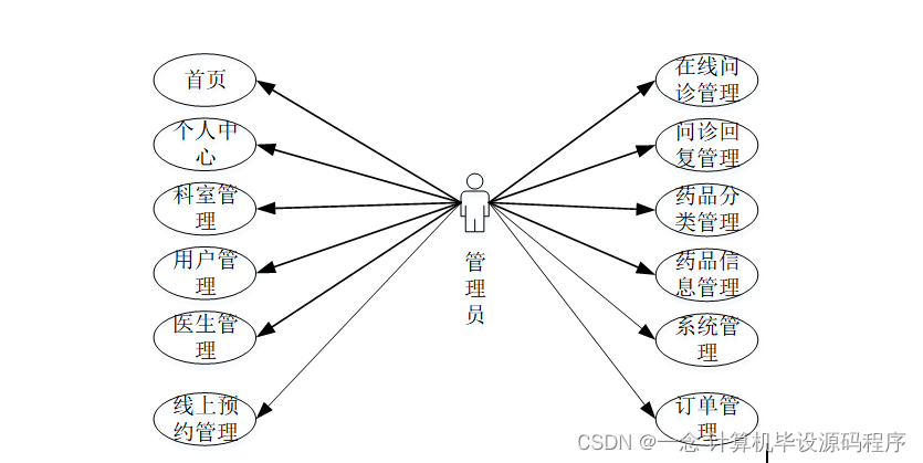 【附源码】java计算机毕业设计私人医生预约系统（程序lw部署）基于java的家庭医生预约系统 Csdn博客 