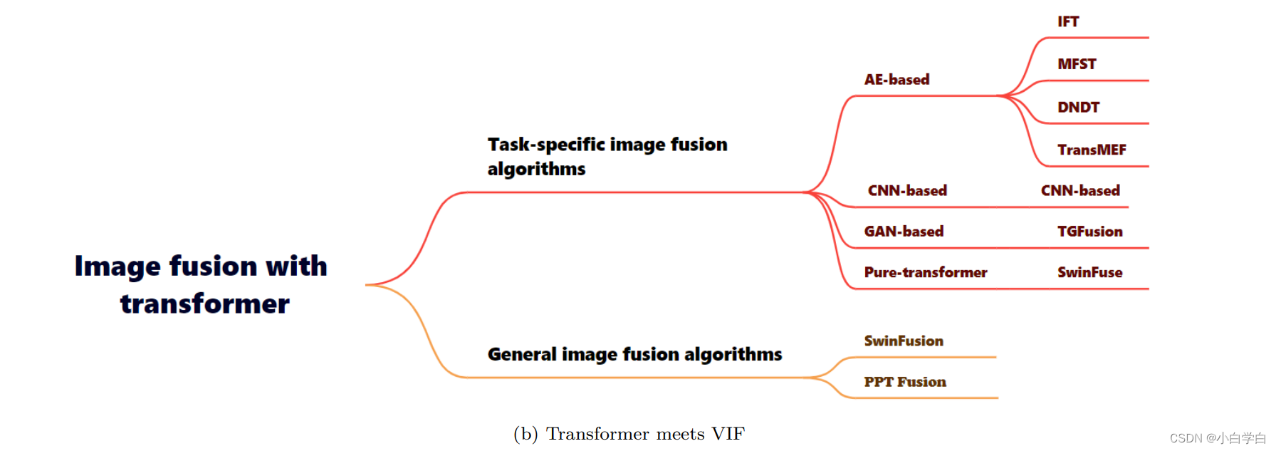 图像融合、Transformer、扩散模型_transformer图像融合-CSDN博客