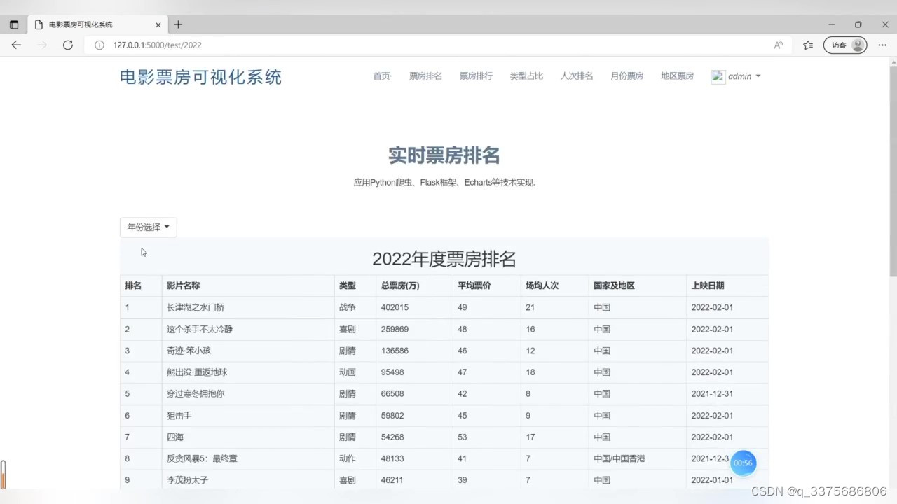 Python电影票房数据爬取分析可视化系统 计算机毕业设计python电影票房可视化系统 Csdn博客