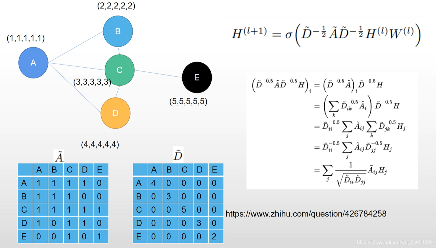 【论文知识点笔记】GNN流程到GCN流程_graph unets-CSDN博客