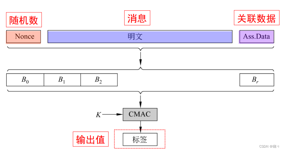 网络与协议安全复习 - 消息认证技术_cmac消息认证-CSDN博客