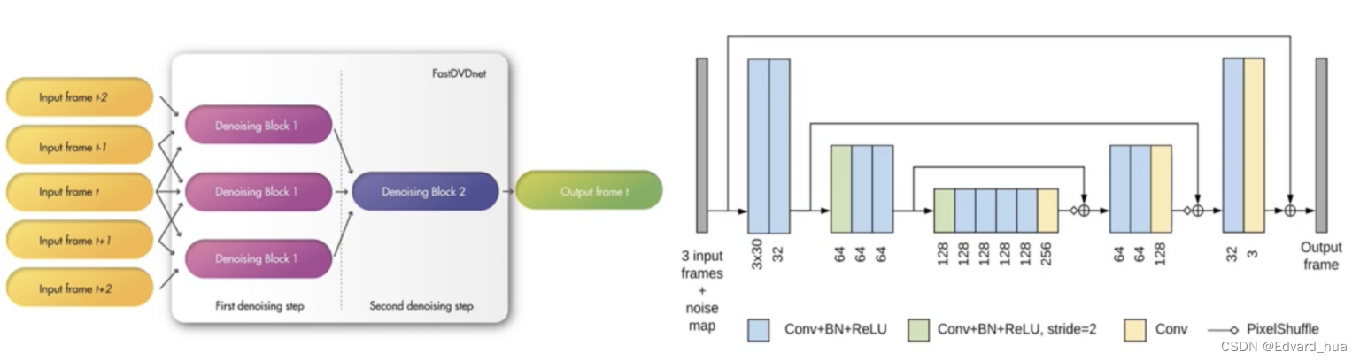 【视频降噪】 GoPro FastDVDNet 看名字就知道它很快-CSDN博客