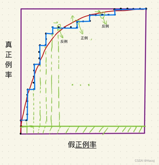 西瓜书机器学习AUC与ℓ-rank（loss）的联系理解以及证明（通俗易懂）_排序损失与auc的关系-CSDN博客