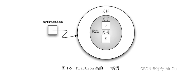 Python数据结构算法全面讲解：定义函数、定义类实现用户定义的类一个常用的例子是构建实现抽象数据类型fraction的类。我们已经 Csdn博客
