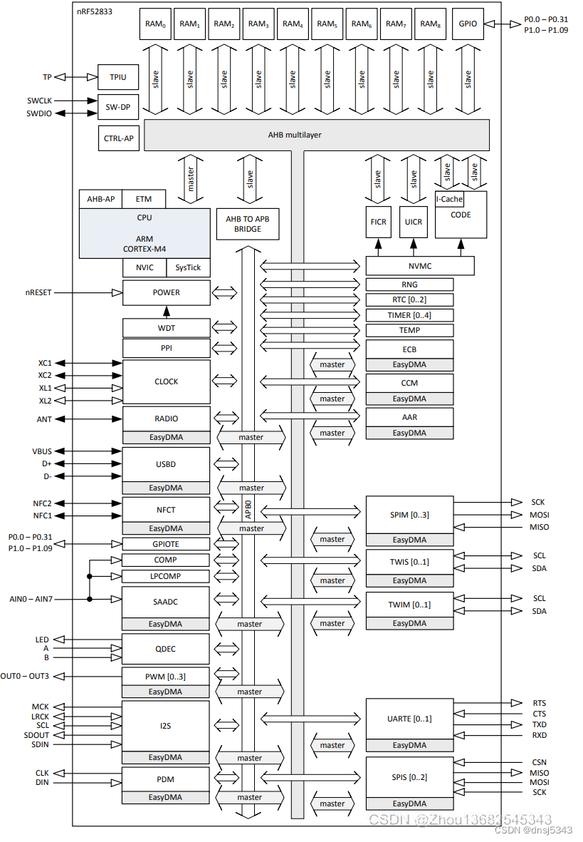蓝牙NRF52系列选型对比nRF52833及NRF52832低功耗蓝牙芯片对比表-CSDN博客