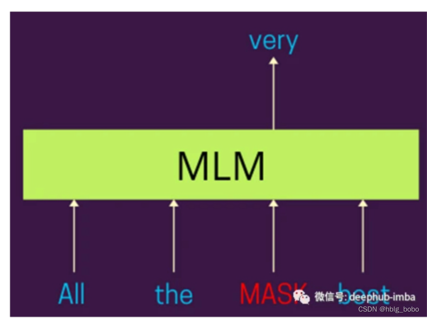 Align before Fuse: Vision and Language Representation Learning with Momentum Distillation-CSDN博客