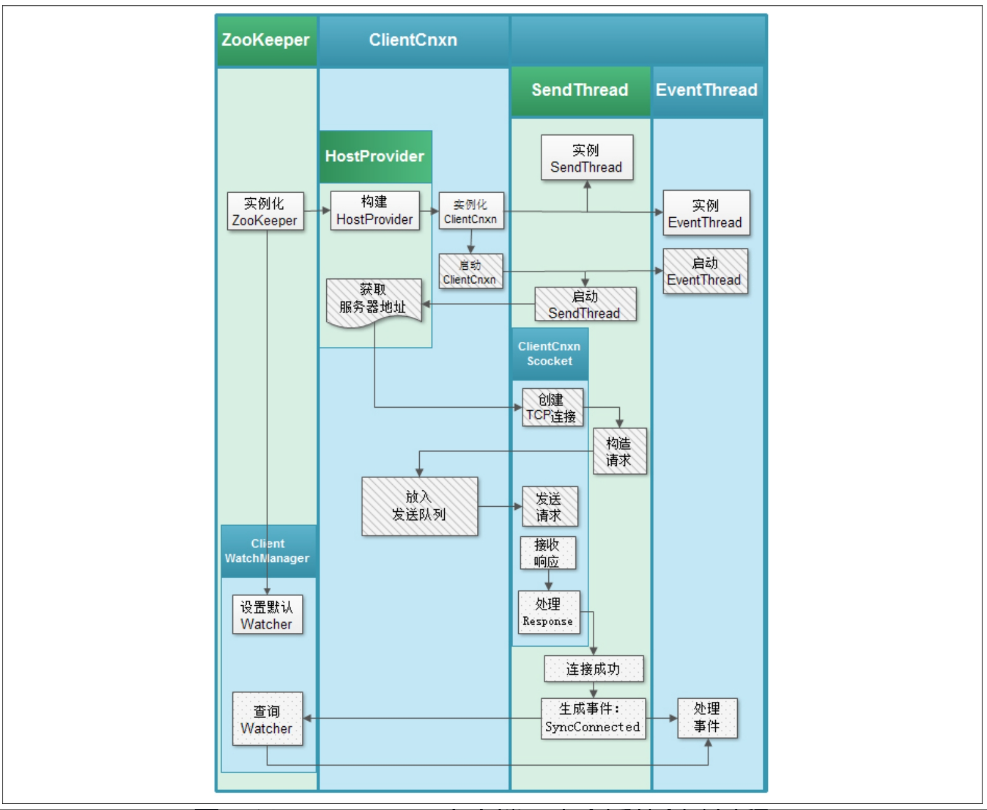 聊聊Zookeeper技术内幕之客户端与SetData请求处理_zkclient.setdata方法y异常-CSDN博客